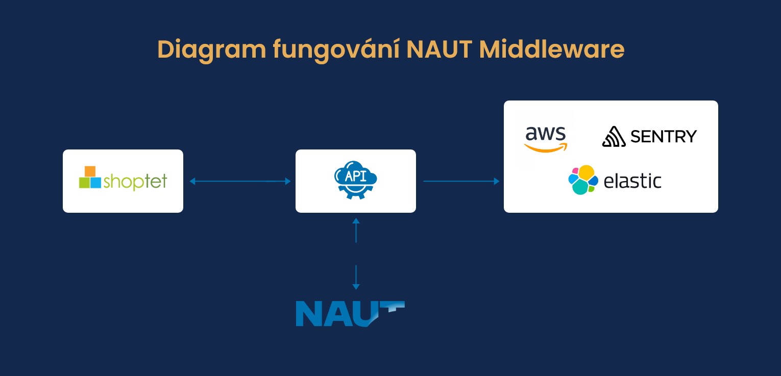 Logistics automation with NAUT Middleware® | NAUT GROUP